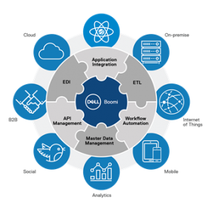 Boomi Integration Services | Boomi Consultant | STREAMS Solutions