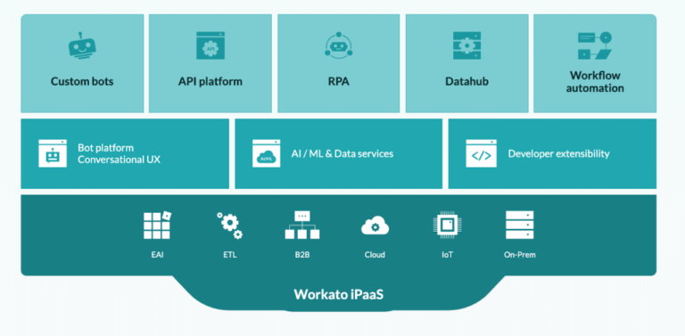 Top 10 Data Integration Tools to Use in 2023 | Streams Solutions