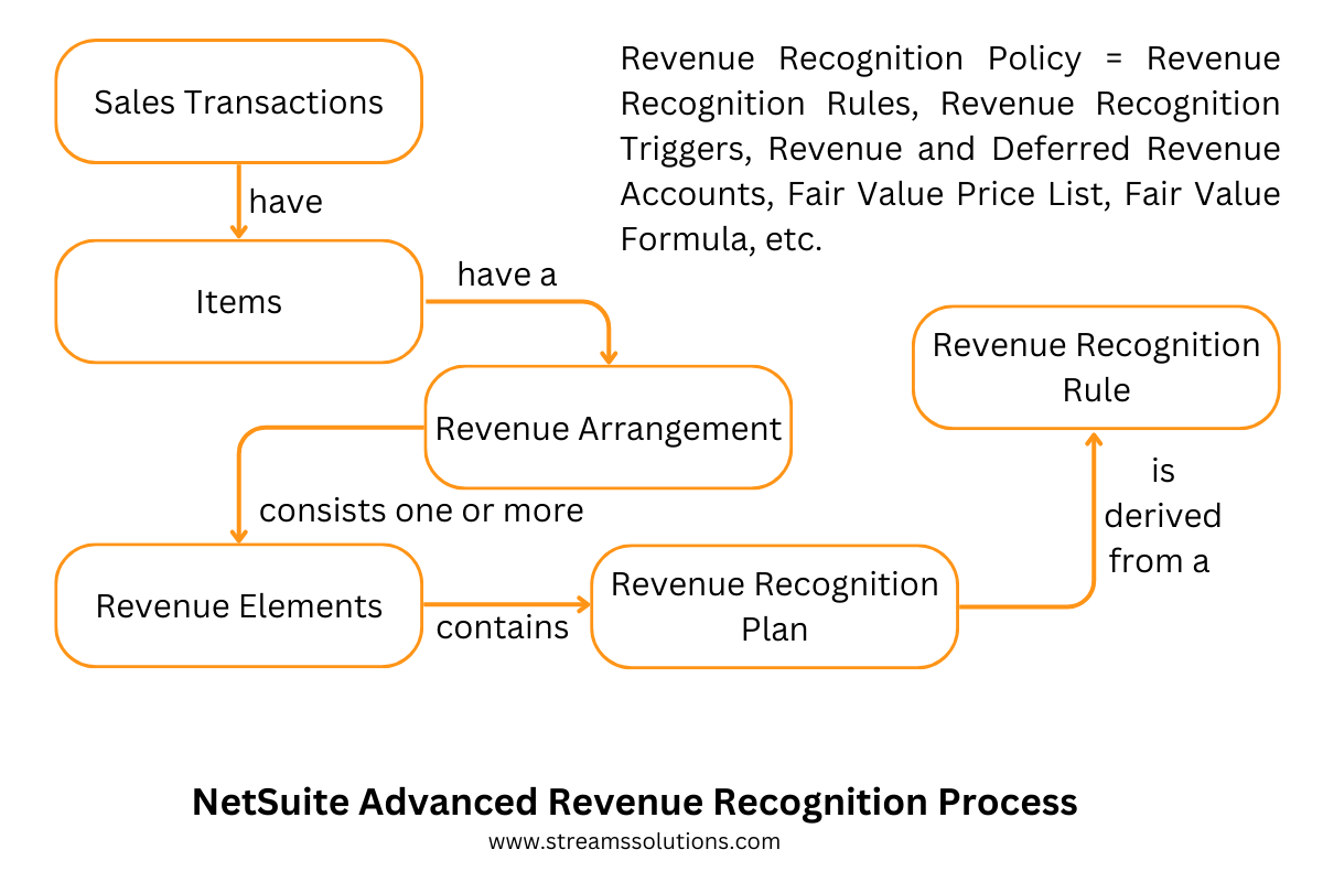 Netsuite Advanced Revenue Management Streamline Your Business With